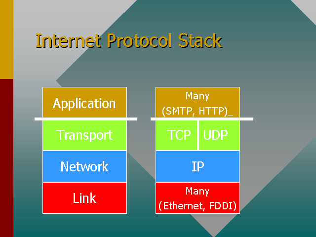 Internet Protocol Stack