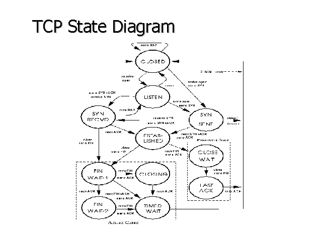 TCP State Diagram