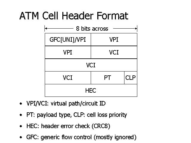 ATM Cell Header Format